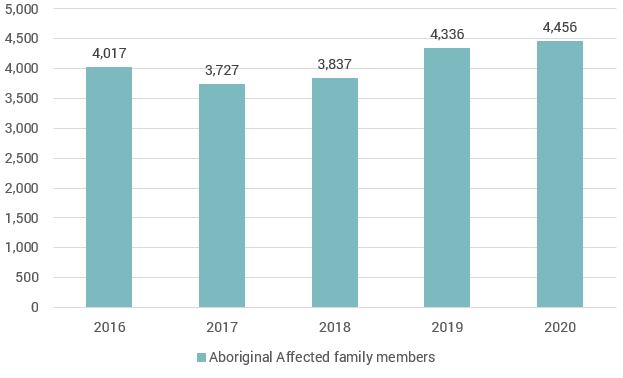 Family Incidents by Aboriginal and Torres Strait Islander status ...