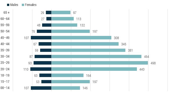 Family Incidents by Aboriginal and Torres Strait Islander status ...