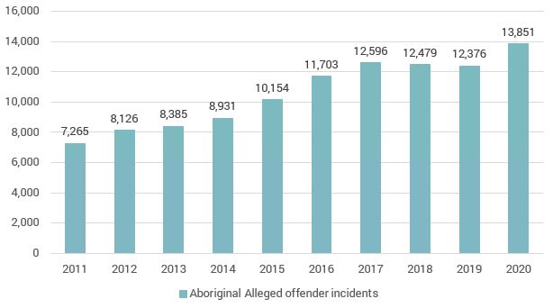 Alleged Offender Incidents by Aboriginal and Torres Strait Islander ...