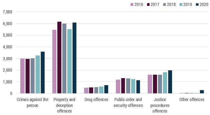 Alleged Offender Incidents by Aboriginal and Torres Strait Islander ...
