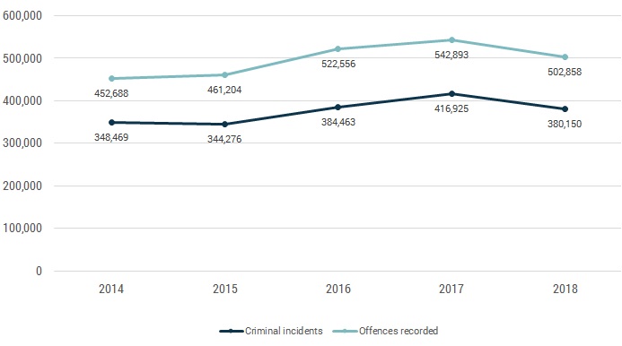 Spotlight: Offence types – Differences between Recorded Offences and ...