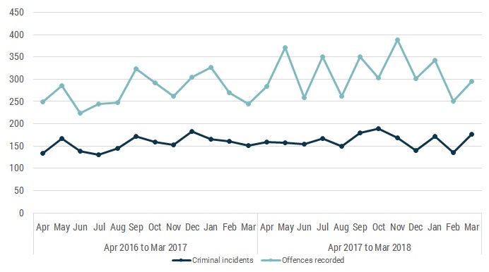 Spotlight: Offence types – Differences between Recorded Offences and ...