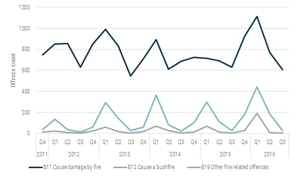 Spotlight: Arson Offences | Crime Statistics Agency Victoria