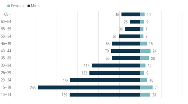 Spotlight: Arson Offences | Crime Statistics Agency Victoria