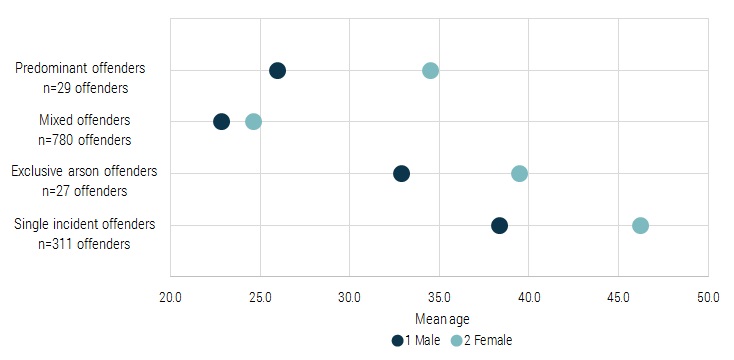 Spotlight: Arson Offences | Crime Statistics Agency Victoria