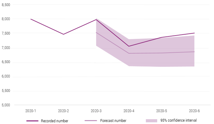 Police-recorded crime trends in Victoria during the COVID-19 pandemic ...