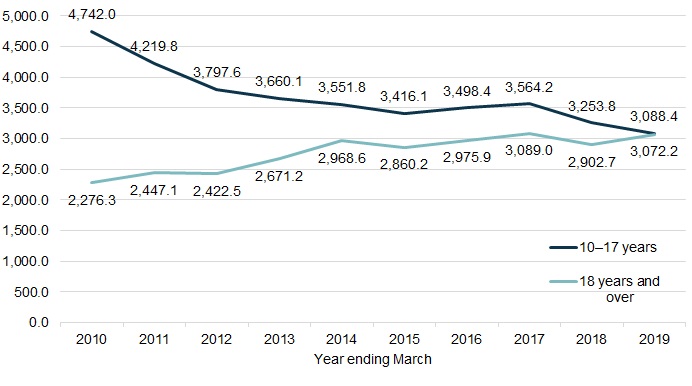 Spotlight Youth Offending In Victoria Crime Statistics Agency Victoria 