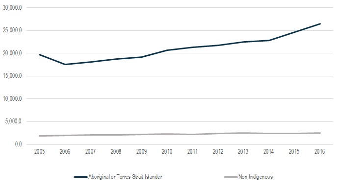 12-year trends in Aboriginal or Torres Strait Islander offending in ...