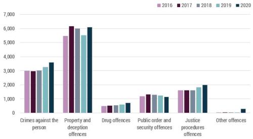 Alleged Offender Incidents by Aboriginal and Torres Strait Islander ...