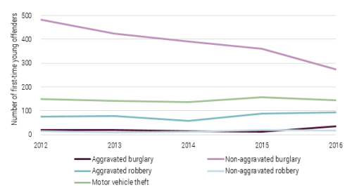 Are more first-time young offenders being recorded for serious crimes ...