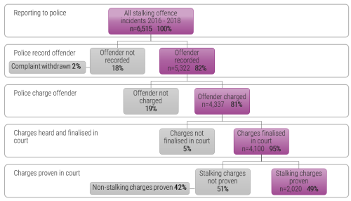 Attrition of stalking offence incidents through the Victorian criminal ...