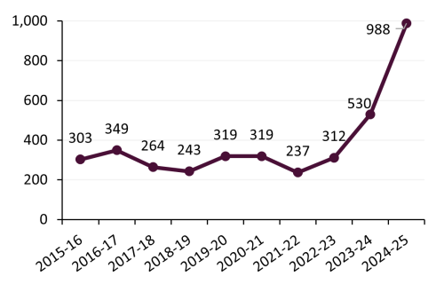 High-intensity recidivist offenders in Victoria | Crime Statistics ...